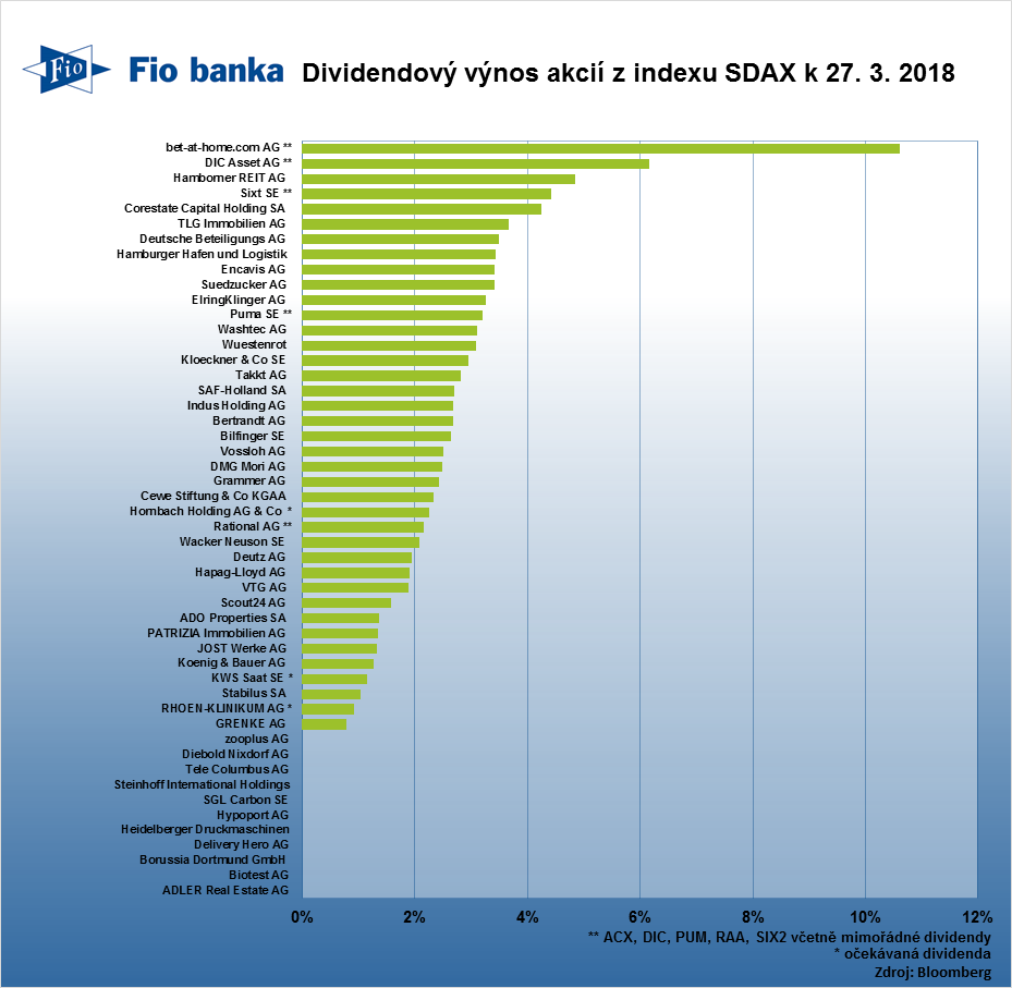 Dividendy německých akcií z indexu SDAX v roce 2018 | Fio banka